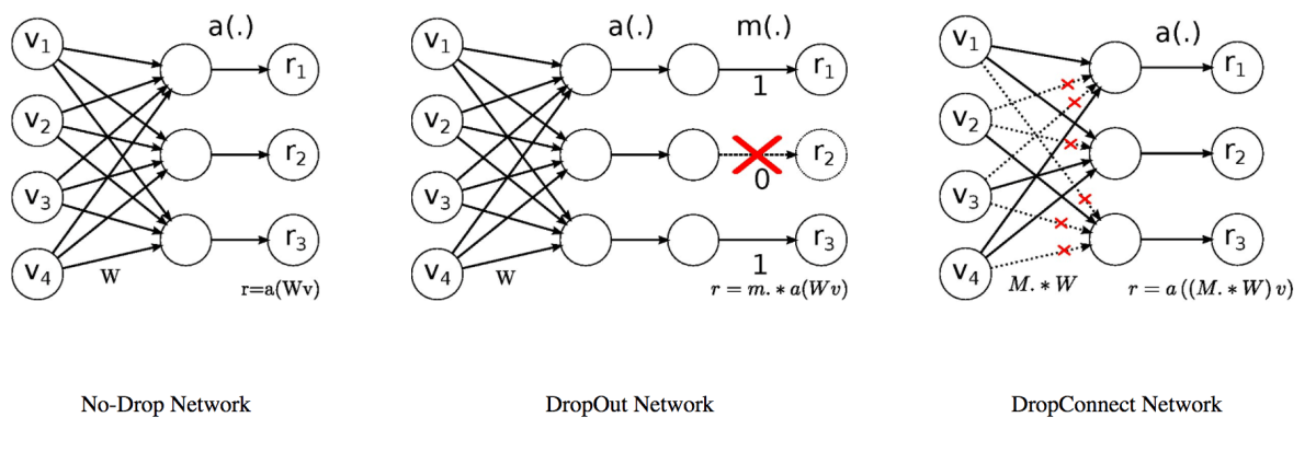 DropConnect Implementation in Python and TensorFlow – Nick Ryan