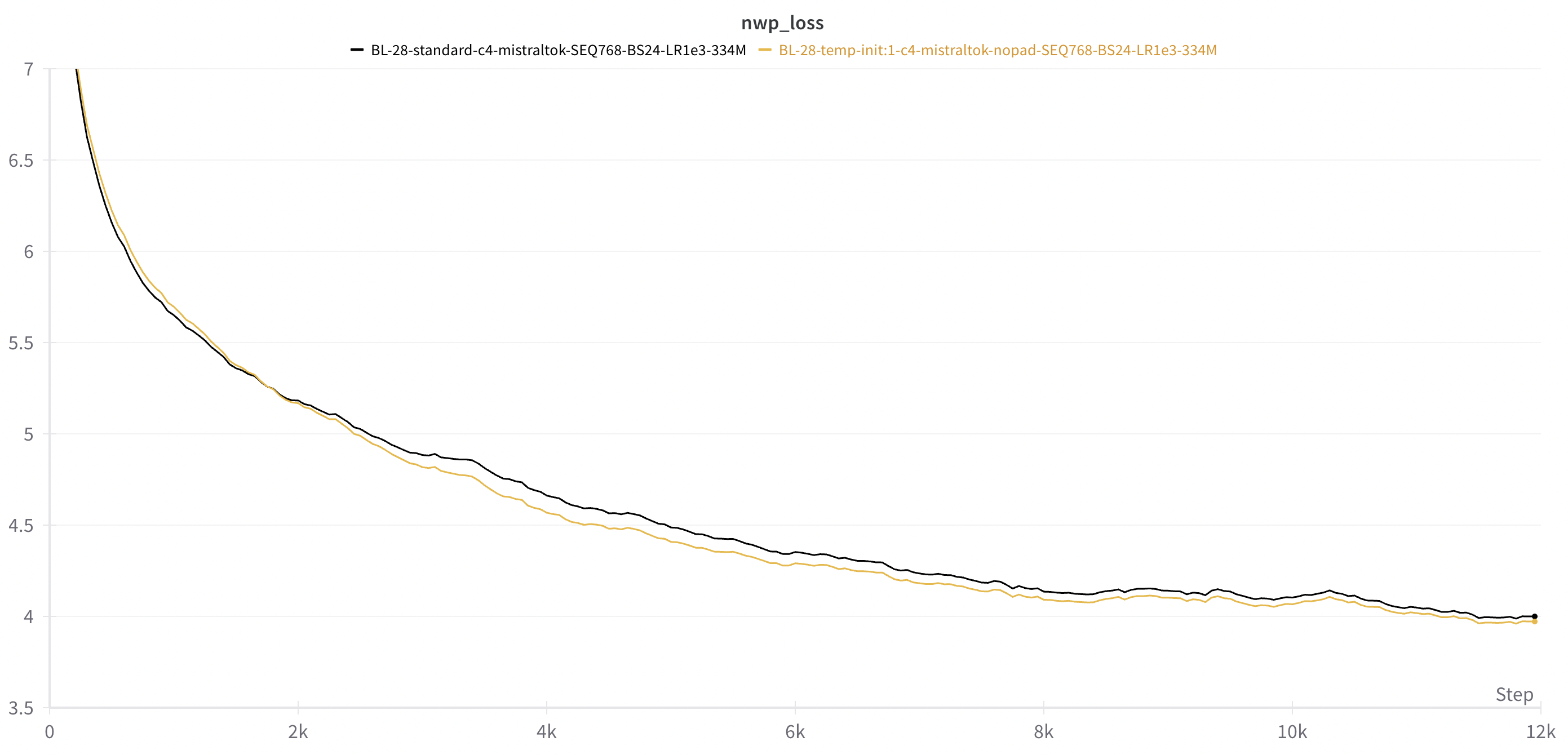 Introducing a learnable temperature value into the softmax self ...